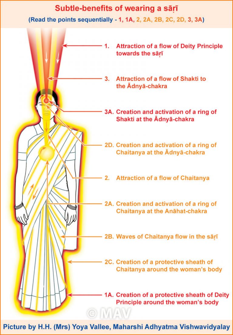 Significance of wearing Sahavari saree (Six-yard saree) - Hindu ...